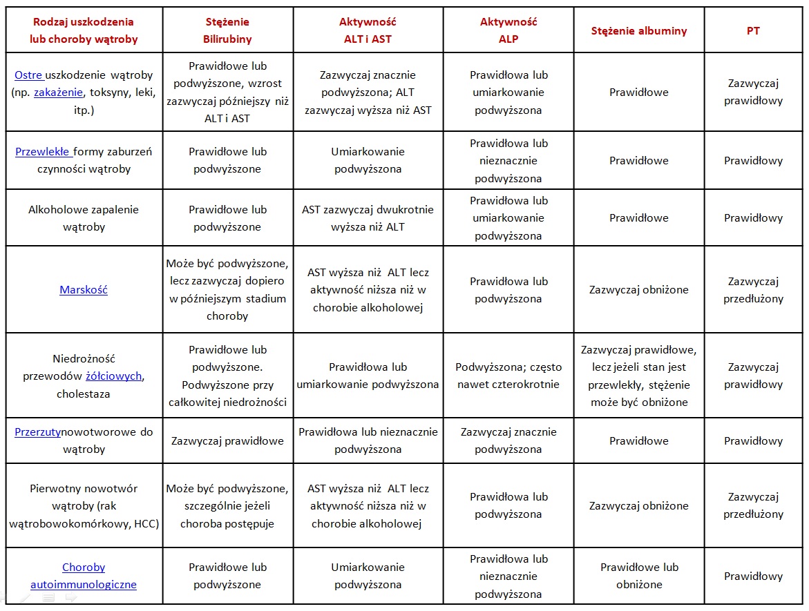 Wskaźniki funkcji wątroby (panel wątrobowy)